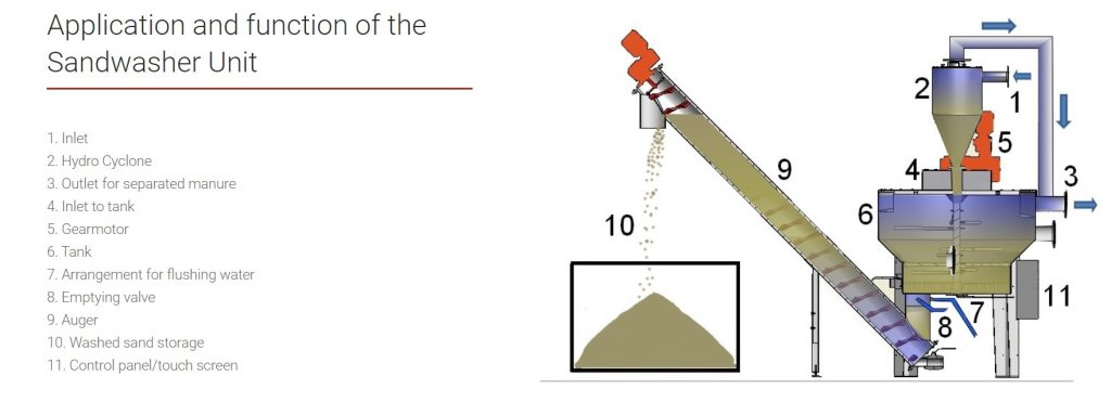 The Sand Washer System - Twin Clover Equipment LLC